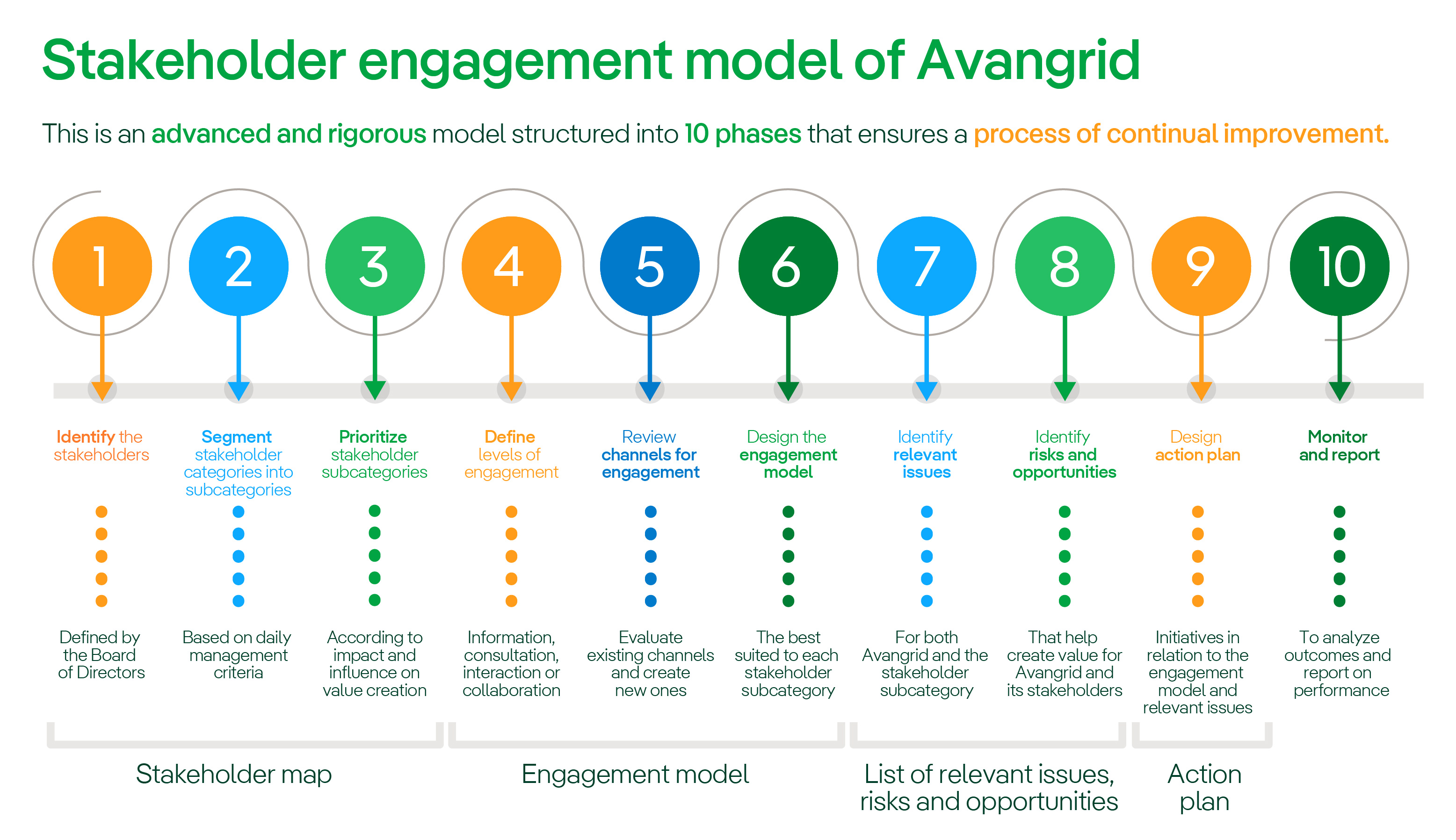 Stakeholder Engagement Model - Avangrid Stakeholder Engagement Model - Avangrid